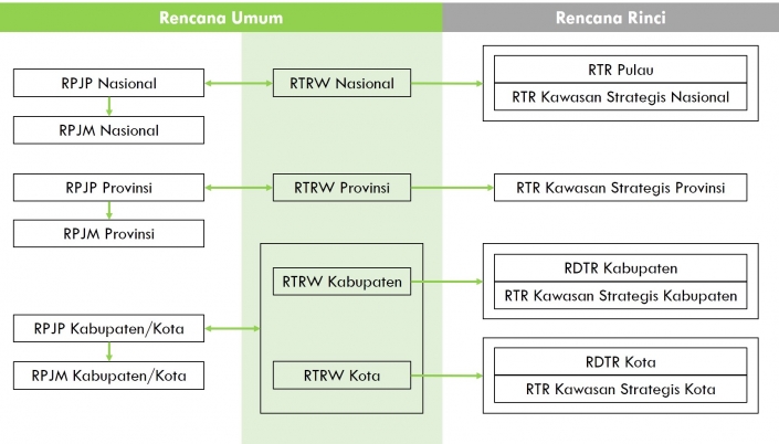 Mengenal FUngsi dan Peran RTRW